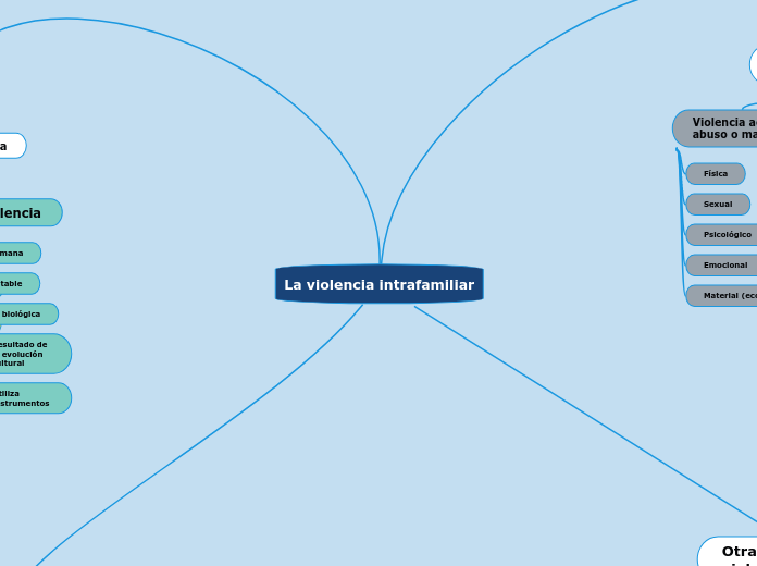 La violencia intrafamiliar - Mind Map